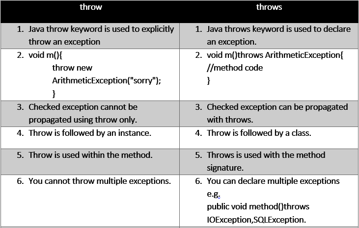 Difference Between Throw And Throws In Java